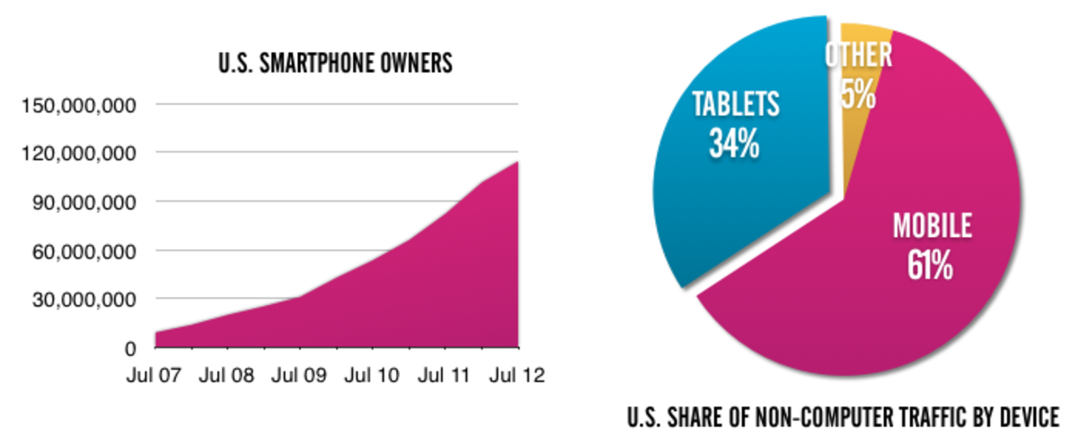 Research: How Mobile Ad Campaigns Connect with Consumers - Say Daily