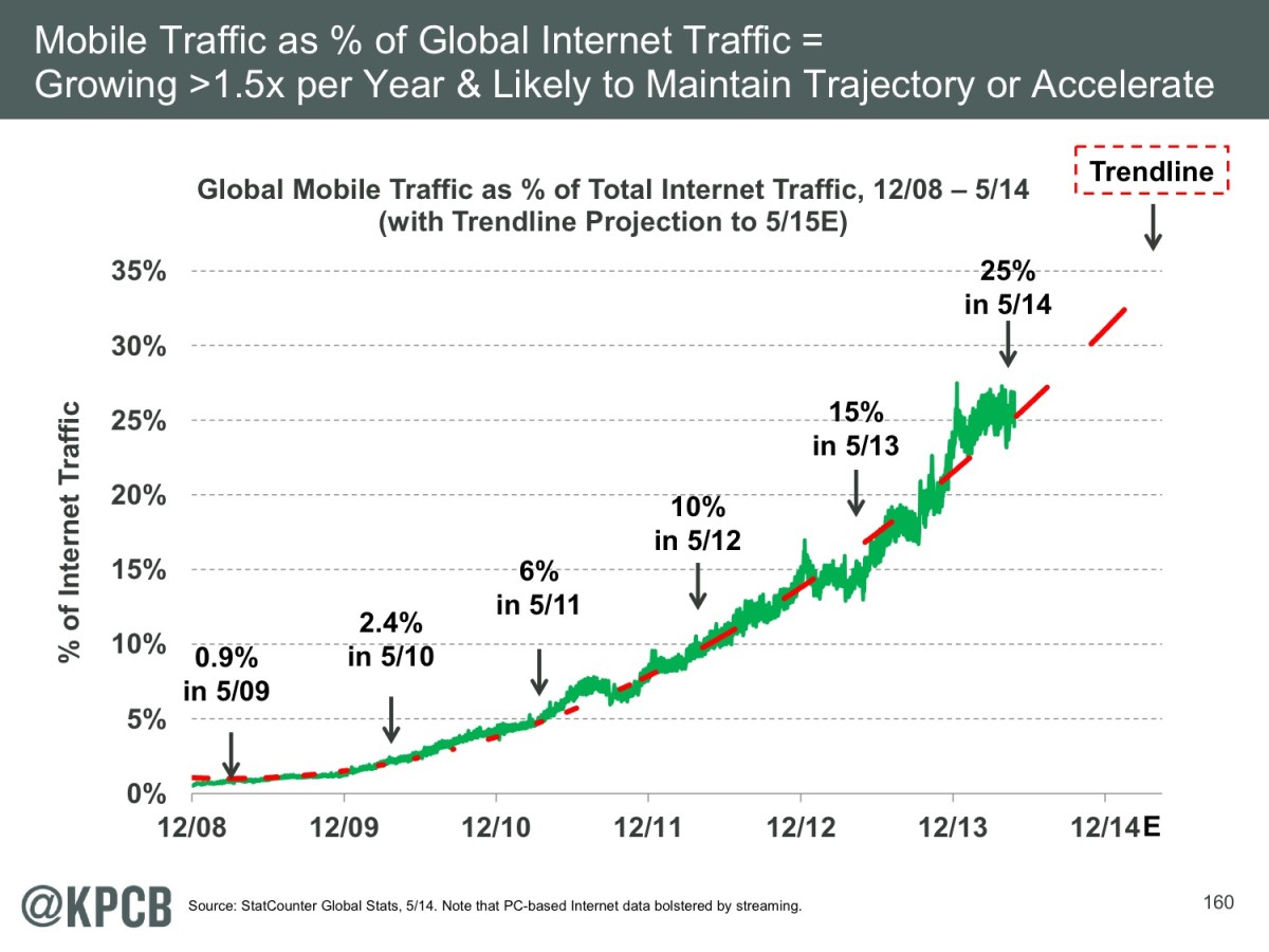 The State of the Internet 2014 - Say Daily