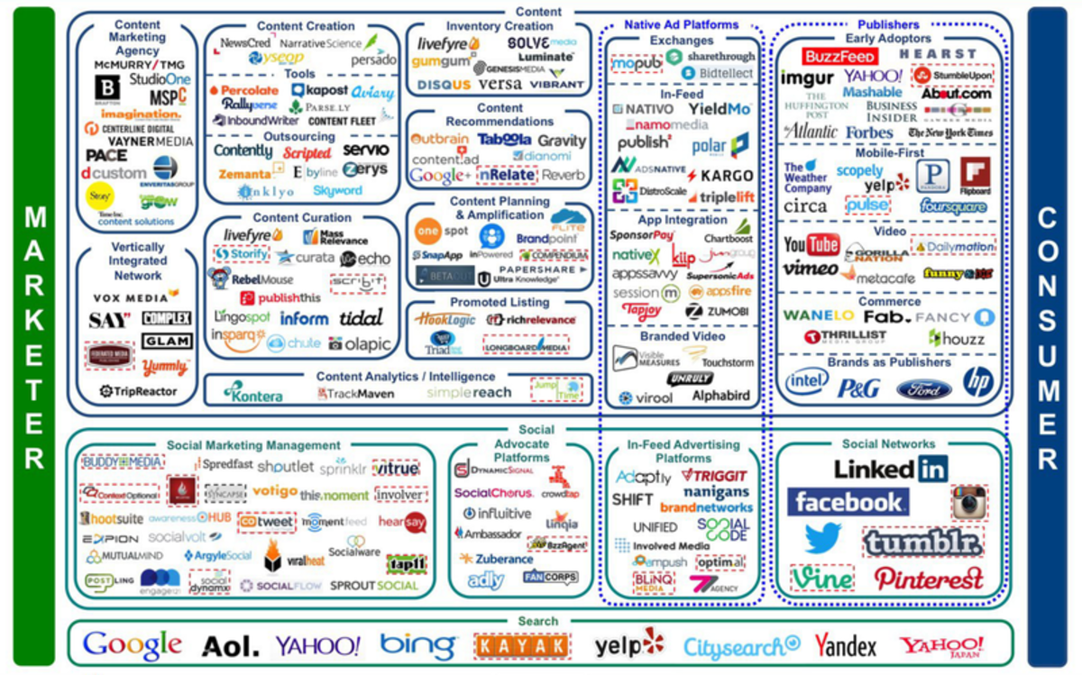 Map of the Content Marketing Landscape - Say Daily