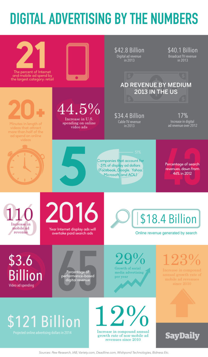 Digital Advertising by the Numbers - Say Daily